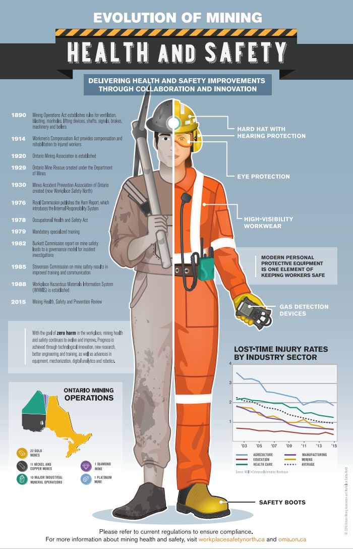 Infographic: Evolution of mining health and safety | Workplace Safety North